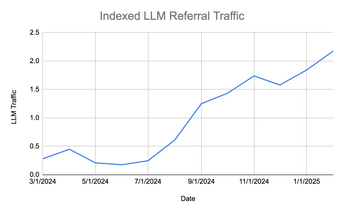 Les LLM conduisent le trafic de référence - mais qu'en est-il de l ...